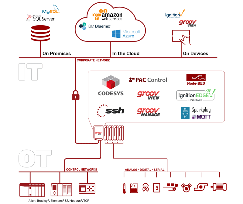 Opto 22 groov EPIC | RS